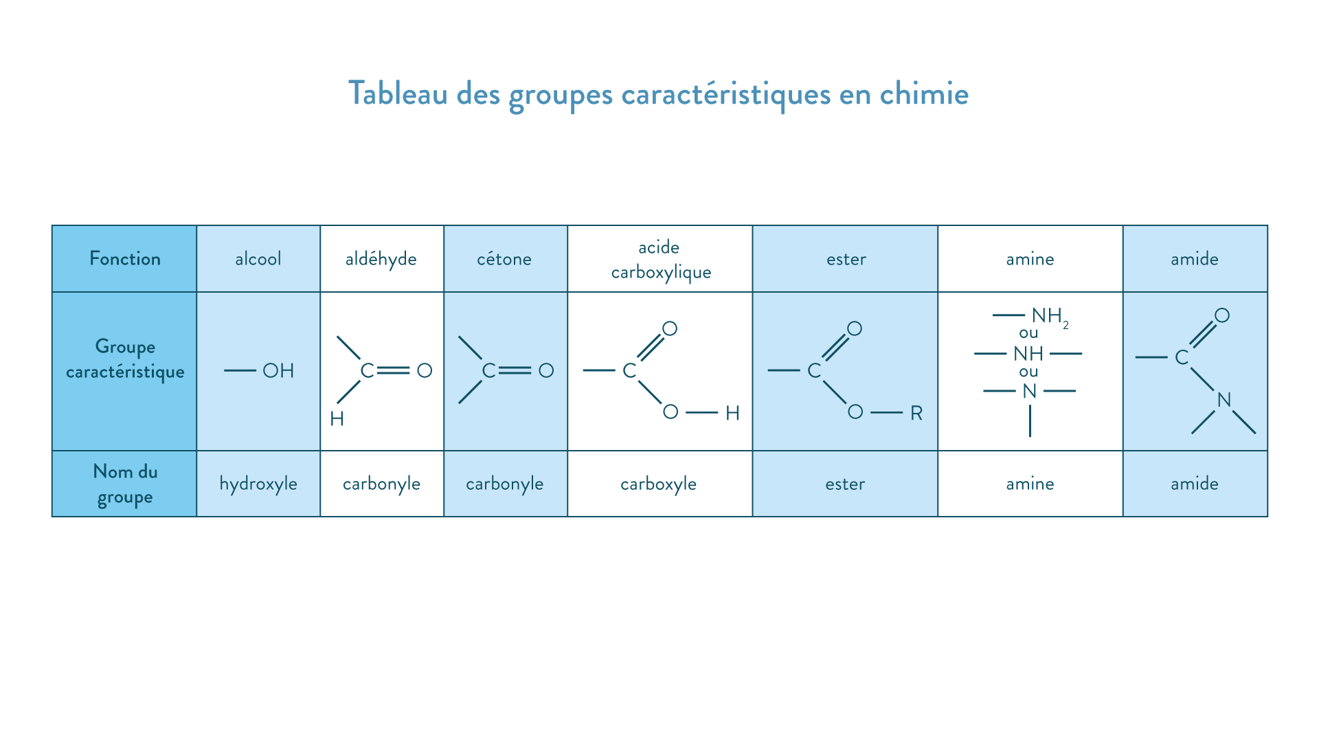Spc Tableau Des 7 Groupes Caracteristiques D Espces Chimiques Exemple