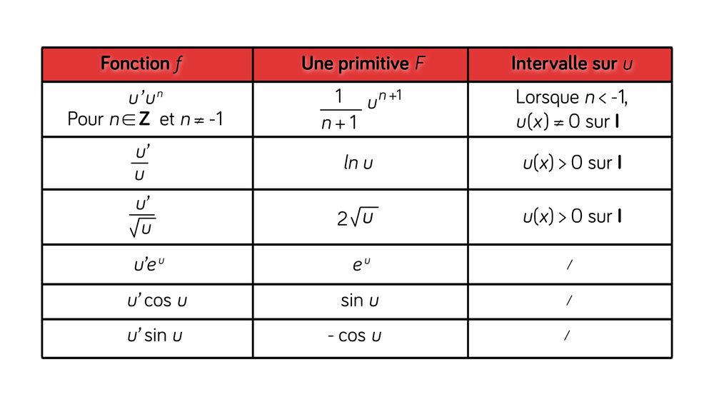 Primitives Calculs Tableaux Cours De Tle Maths
